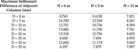 Maximum Settlement Difference Of Adjacent Columns At Different