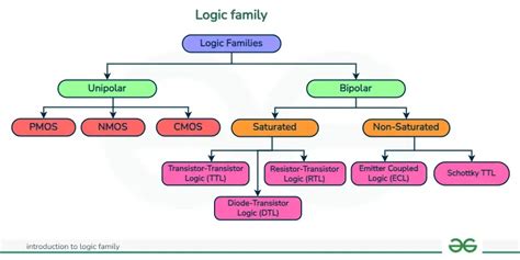 Cmos Ttl Logic Levels