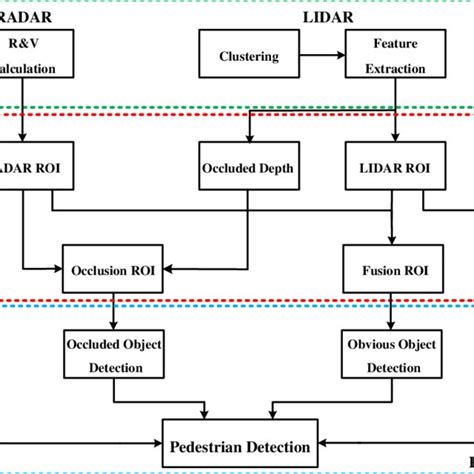 Our Proposed Scheme For Human Detection Using Lidar And Radar Sensor Download Scientific