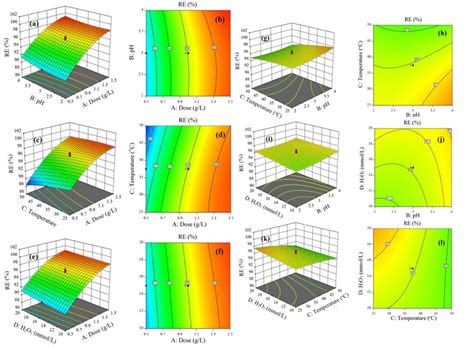 A Pseudo First Order B Pseudo Second Order And C Intraparticle Download Scientific