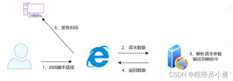 04 Xss漏洞原理 Csdn博客 04 Xss漏洞原理 Csdn博客