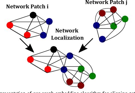 iot localization and optimized topology extraction using eigenvector