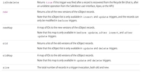 triggers overview sfdc techie pavan s blog