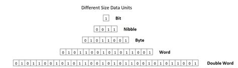 Numeric Data Types In PLC Programming M I Tech Services Learning