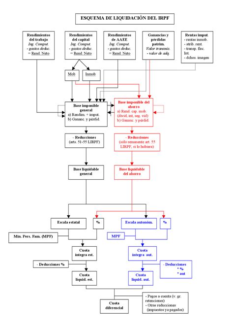 Esquema Liquidacion Irpf Docsity