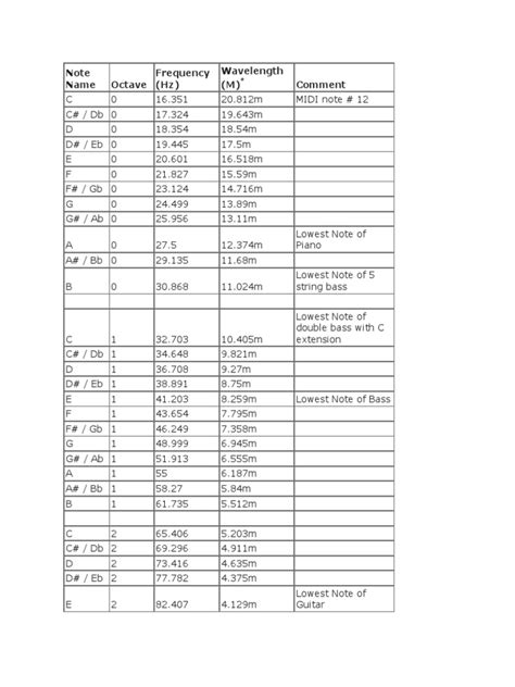 Note Frequency Chart Pdf Musical Instruments Music Production