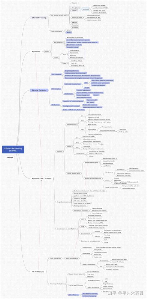 Read Paper Efficient Processing Of Deep Neural Networks A Tutorial And Survey Singularitykchen