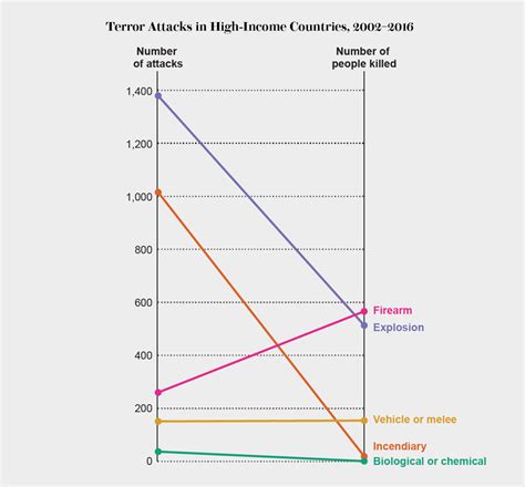 Gun Terrorism Is The Deadliest Kind Scientific American
