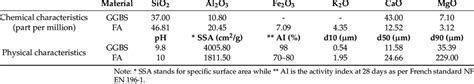 Physio Chemical Characterization Of The Materials Download Scientific Diagram