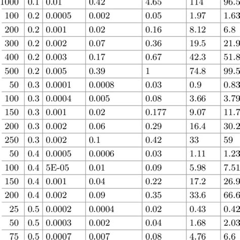 Average Running Time Of Different Algorithms In Seconds N D Dij Ndr
