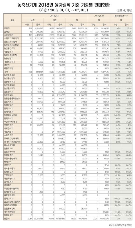 농축산기계 2018년 융자실적 기준 기종별 판매현황 농축산기계신문