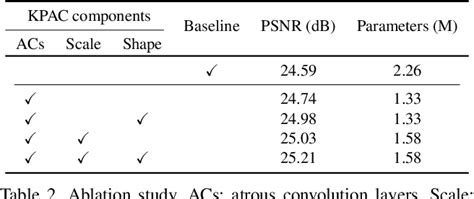 Table 2 From Single Image Defocus Deblurring Using Kernel Sharing Parallel Atrous Convolutions