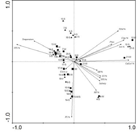Principal Component Analysis Pca Of Environmental Variables In The