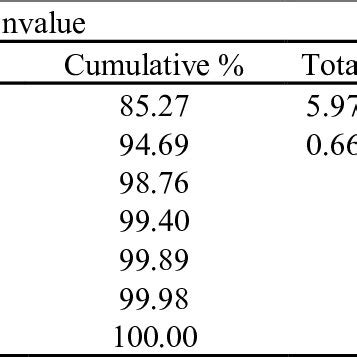Explanation Of Variance Matrix Download Scientific Diagram