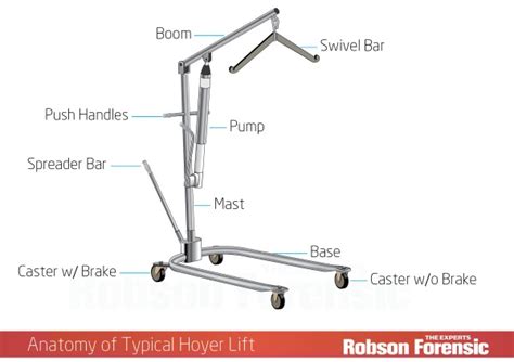 Investigating Patient Lift Injuries