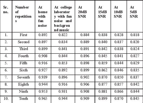Figure 6 From A Real Time Speech To Text Conversion System Using Bidirectional Kalman Filter In