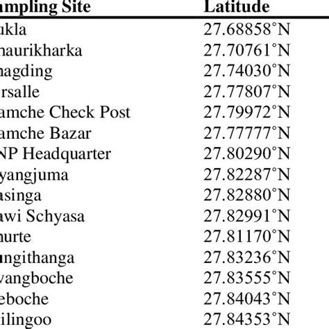 Sampling Sites With Geographical Coordinates Download Scientific Diagram