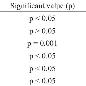 Pearson Chi Square Test Result Download Scientific Diagram