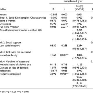 Hierarchical Logistic Regression Analysis Of The Complicated Grief N