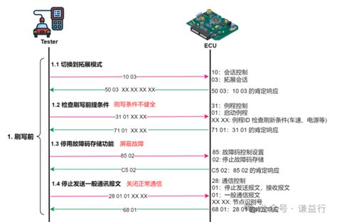 一文了解ecu软件刷写的2种方法：bootloader刷写和调试器刷写ecu Bootloader Csdn博客