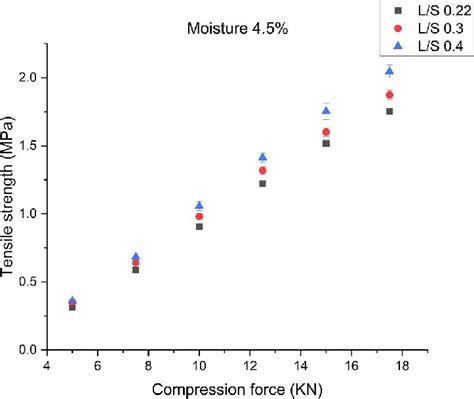 Tablet Tensile Strength Compaction Profile Of Granules Produced At A