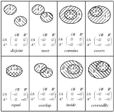 15 the 4 intersection matrix its different configurations describe