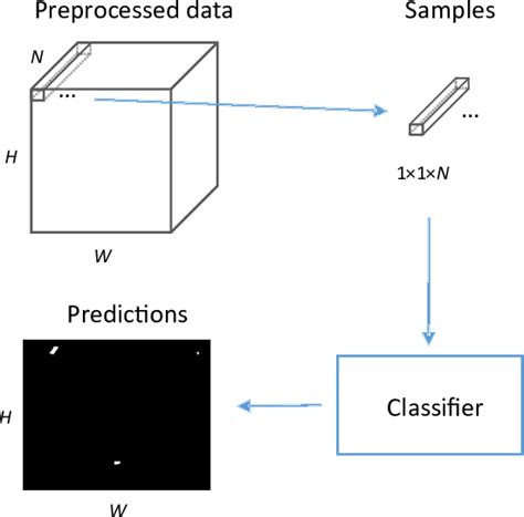 Workflow Of The SVM Classifier Data Samples Are Selected Along The Download Scientific Diagram