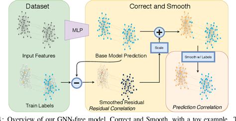 Figure 1 From Combining Label Propagation And Simple Models Out Performs Graph Neural Networks