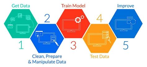 Basic Terms In Machine Learning Model Training Dev Community