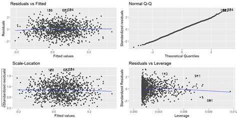 Regression What Do I Do With A Normal Q Q Plot And Residuals But A Very Low R2 Cross Validated