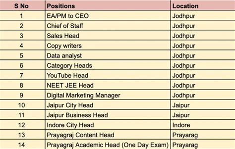 Pw Physicswallah On Linkedin Hiring Business Education Sales