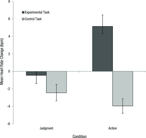 Mean Heart Rate Change Bpm For Control And Experimental Tasks In Both Download Scientific