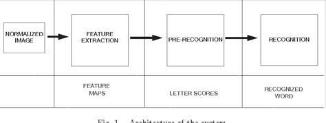 Figure 1 From Cursive Word Recognition Based On Interactive Activation