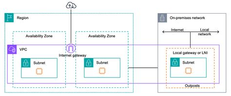 の Aws Outposts 仕組み Aws Outposts