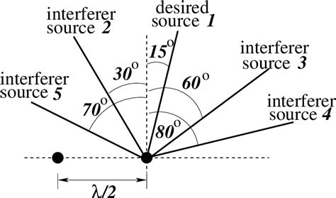 Figure 1 From Adaptive Minimum Bit Error Rate Beamforming Semantic