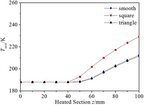 Temperature Distribution Along The Axis Under Different Fin Shapes