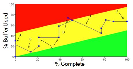 Los Hábitos de un Director de Proyectos Eficaz Calculating the Project Buffer