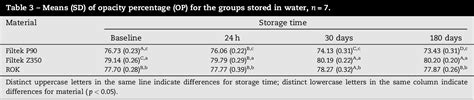 Table 3 From Ageing Of Silorane Based And Methacrylate Based Composite