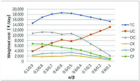 Weighted Cost Variations With Parameter Download Scientific Diagram