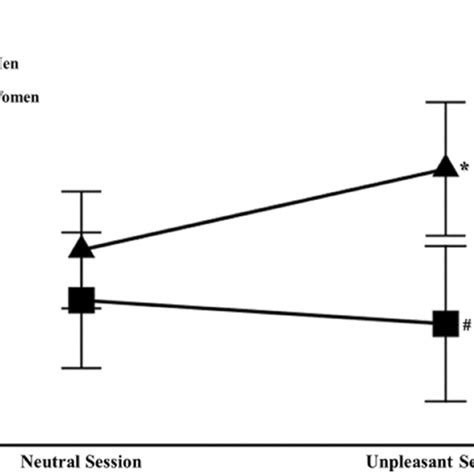 Difference Between Sexes In Mean Heart Rate Between Sex Among Sessions Download Scientific