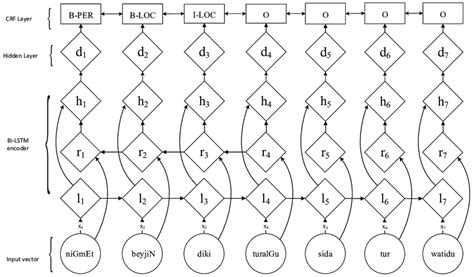 Bi Lstm Crf Model Based Subword Sequence With Single Point Segmentation