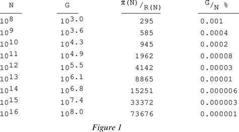 Figure 1 From A Proof Of Goldbachs Conjecture Semantic Scholar