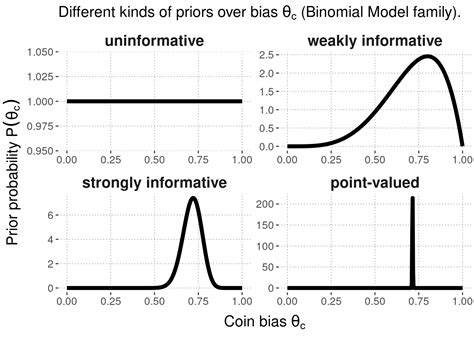 8 3 Parameters Priors And Prior Predictions An Introduction To Data