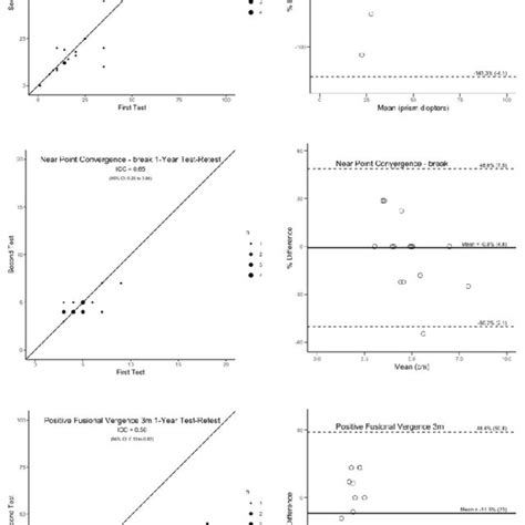 Vision Tests With Poor One Year Test Retest Reliability A Scatter