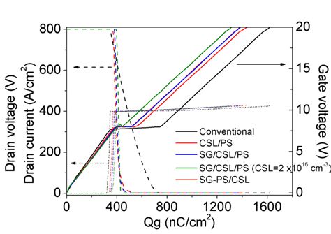 Gate Charge Waveforms Of Conventional Cslps Sg Pscsl And