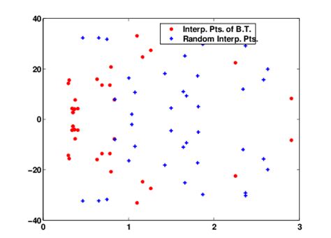 Interpolation Points For R Bt S R Sokryl S And R Randkryl S Download Scientific Diagram