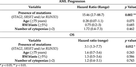 Multivariate Analysis Of Time To Aml Progression And Os In Isolated 8 Download Scientific