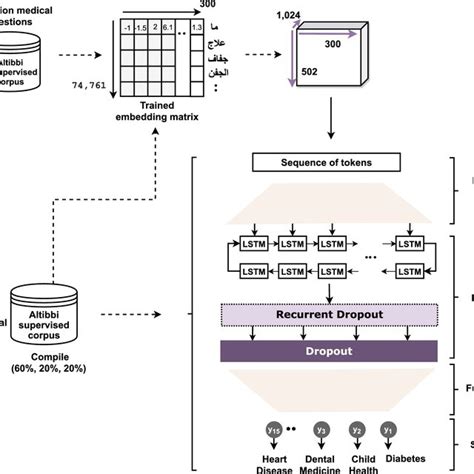 A Schematic Representation Of The Designed Deep Learning Model Based On Download Scientific