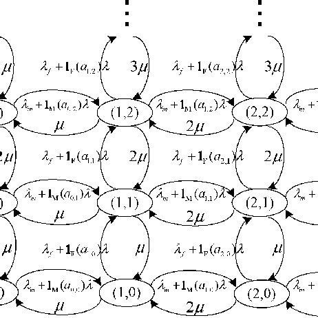 State Diagram Of The D Markov Chain Download Scientific Diagram