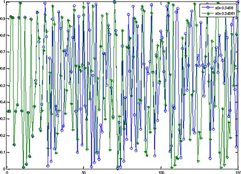 Figure 2 From Design And Implementation Of A New Kind Of Chaotic Frequency Hopping Sequences
